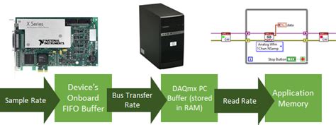 Error 200279 Unable To Keep Up With Acquisition In Daqmx Ni
