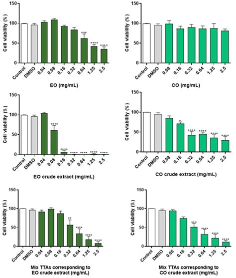 Effect Of Essential Oil Eo 1 8 Cineole Co Eo Crude Extract Co Download Scientific