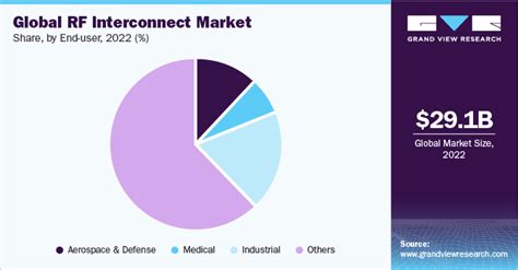Rf Interconnect Market Size Share And Growth Report 2030