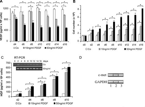 Figure 1 From Tumorigenesis And Neoplastic Progression Platelet Derived Growth Factor Bb