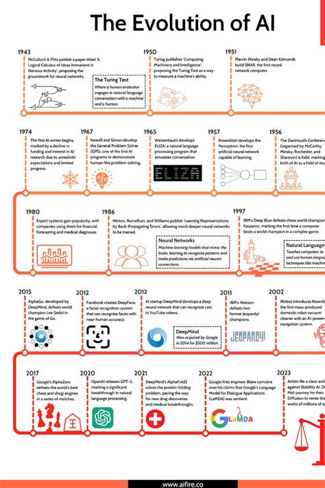 the evolution of ai transforming the world one algorithm at a time