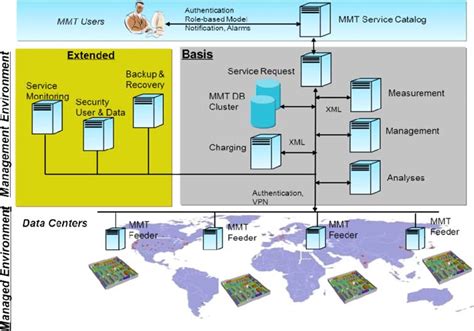 High Level Solution Overview Download Scientific Diagram