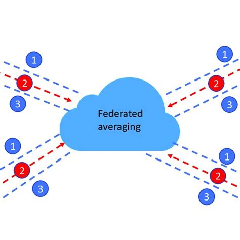 Illustration Of A Federated Learning Model Where The Initial Model Is Download Scientific