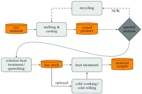 Schematic Of The Process Of Specimen Preparation Download Scientific