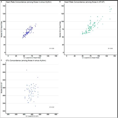 Po 01 047 Correlation Of Mobile Ecg With 12 Lead Ecg Findings During Po 01 047 Correlation Of Mobile Ecg With 12 Lead Ecg Findings During