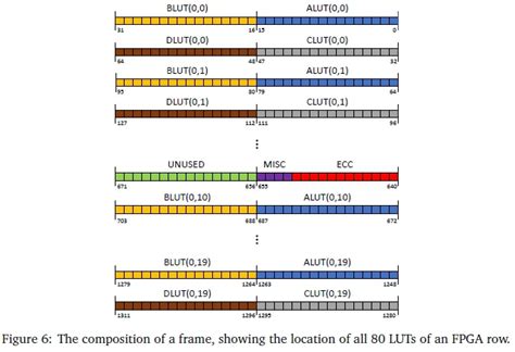Parsing And Analysis Of A Xilinx Fpga Bitstream For Generating New