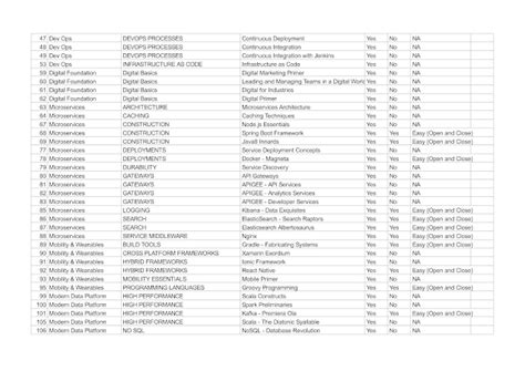 List Of Fresco Play Course Details TCS Fresco Play MNC Answers