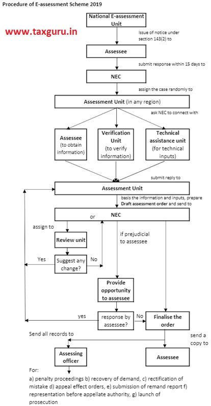 Analysis Of E Assessment Scheme 2019