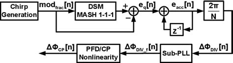 Figure 1 From A 15 Ghz Reconfigurable Calibration Free Linear Fmcw