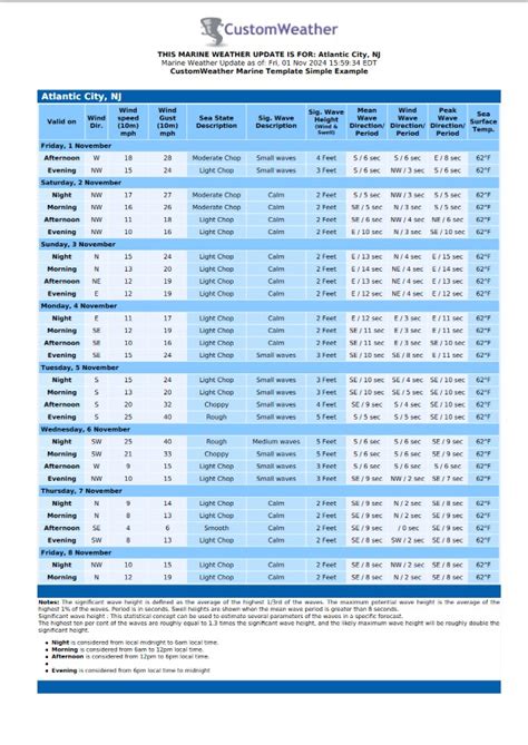 Daily Marine Weather Reports Customweather