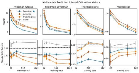 the recalibrated bootstrap produces the best overall multivariate