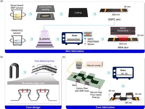 Improving The Deformability And Recovery Moment Of Shape Memory Polymer Composites For Bending