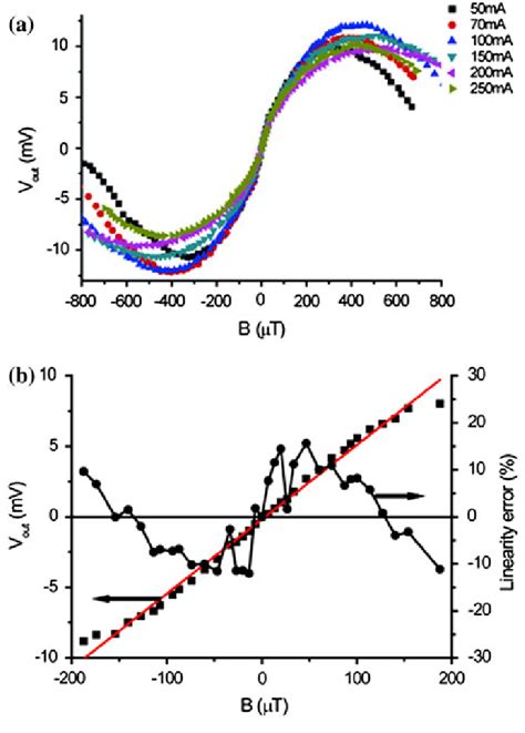Output Signals Of The Fluxgate Sensor Versus External Magnetic Field A Download Scientific