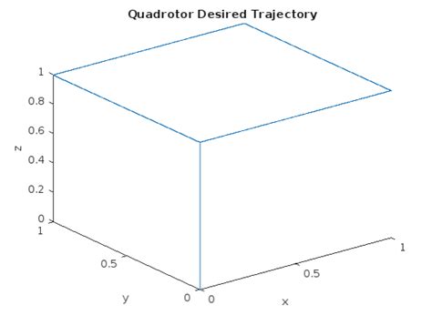Github Upasana099 Robust Trajectory Tracking For Quadrotor Uavs Using Sliding Mode Control