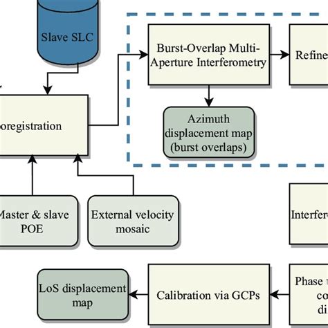 Block Diagram Showing The Interferometric Processing Chain For A Single Download Scientific