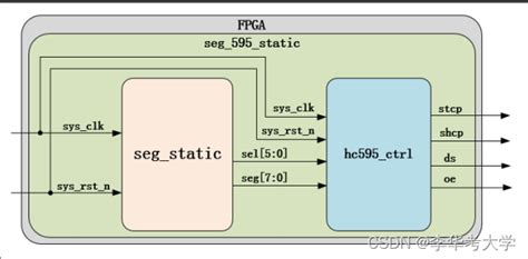 Fpga 数码管的静态显示fpga数码管 Csdn博客