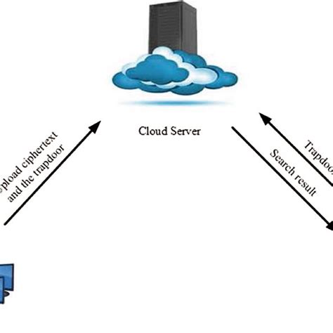 Application Scenario For Abe Et In Cloud Computing Download Scientific Diagram