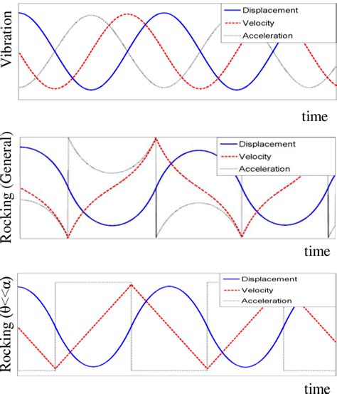 Figure 1 From Modelling Of Rigid Rocking Of Structures During Earthquake Using Linear Functions