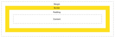Padding Vs Margin Key Differences And When To Use Them Mailchimp