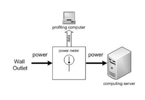 The Execution Time And Power Consumption Of The Cpu And Gpu Download