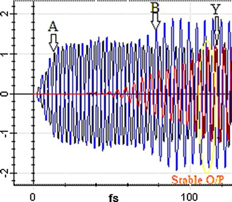 or gate output latency plot in detail for c i p a 1 b 1 110 fs