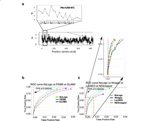 Predicting Ness Using The Nologo Model A Shows The Log Likelihood