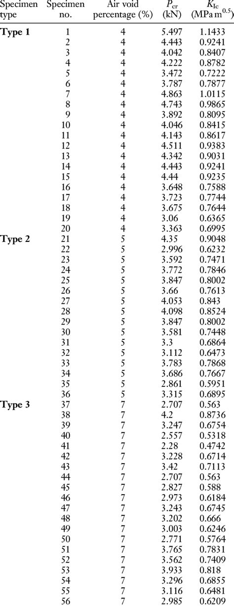 Fracture Loads And Fracture Toughness Of Scb Specimens Download