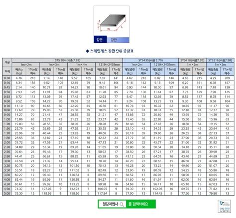 스테인레스 판재 강판 스텐레스 철판 단위중량표 Stainless Steel Sts304 430 410 316 단위중량표 참고하세요 네이버 블로그