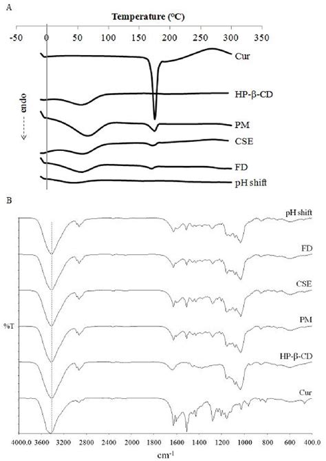 Figure 1 From Curcumin Hydroxypropyl β Cyclodextrin Inclusion Complex Preparation Methods