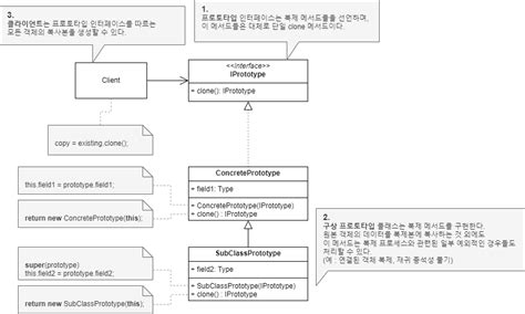 Gof 디자인 패턴 7 생성 프로토타입 패턴