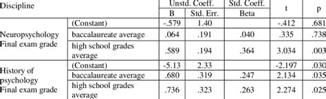 regression coefficients for the model predicting final exam grades
