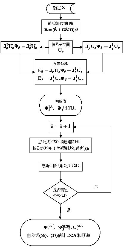 Doa And Frequency Combined Estimation Method Based On Structure Least Square Method Eureka