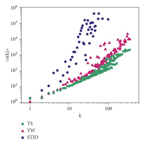 the weighted properties of the networks a strength distribution b