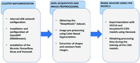 The Methodology And Workflow Of This Project Download Scientific Diagram