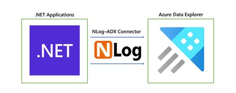 Getting Started With Nlog And Azure Data Explorer Microsoft Community Hub