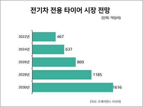 전기차 전용 타이어 시장 전망 사회 일반 통계