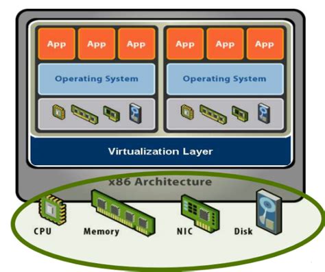 Os 가상화 Virtualization