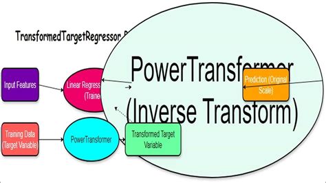 Sklearn Compose Transformedtargetregressor Youtube