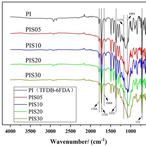 ft ir spectra of polyimide pi sio2 films with various sio2 contents