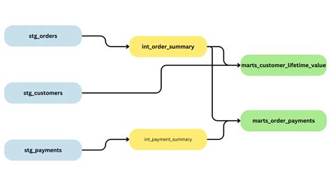 Dbt In Action 1 Fundamentals By Erfan Hesami