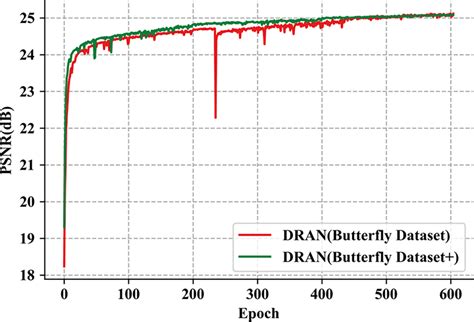 Research On The Impact Of Two Datasets On Deep Residual Attention Download Scientific Diagram