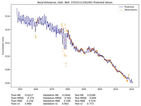 Remote Sensing Free Full Text Groundwater Level Data Imputation