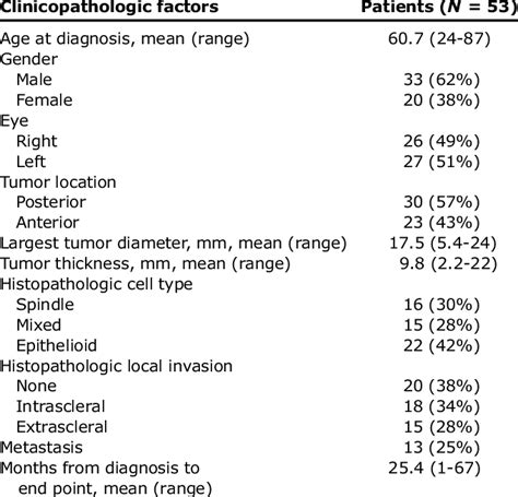 Summary Of Clinical And Pathologic Features Download Table