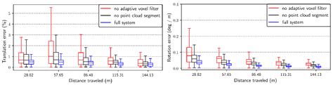 Tightly Coupled Lidar Inertial Odometry And Mapping For Underground