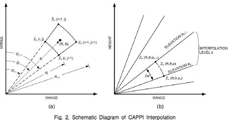 Figure 2 From Development Of A Short Term Rainfall Forecasting Model Using Weather Radar Data
