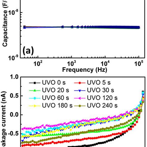 Capacitance Frequency Characteristics And Leakage Current A Download Scientific Diagram