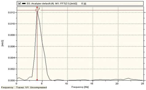 A Graph Of Fft Amplitude Acceleration Versus Frequency Along The Download Scientific Diagram