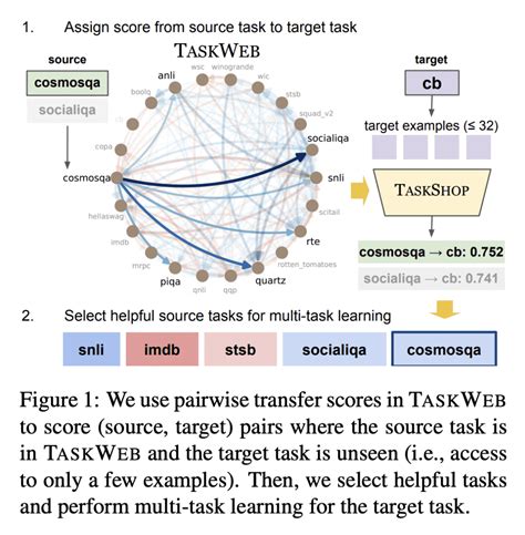 Taskweb 为多任务nlp选择更好的源任务 智源社区
