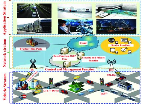 Architecture Of 5g Enabled Vanet 49 Download Scientific Diagram
