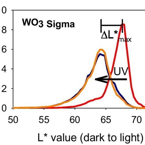 uv light experiment number of pixels plotted against the l value for